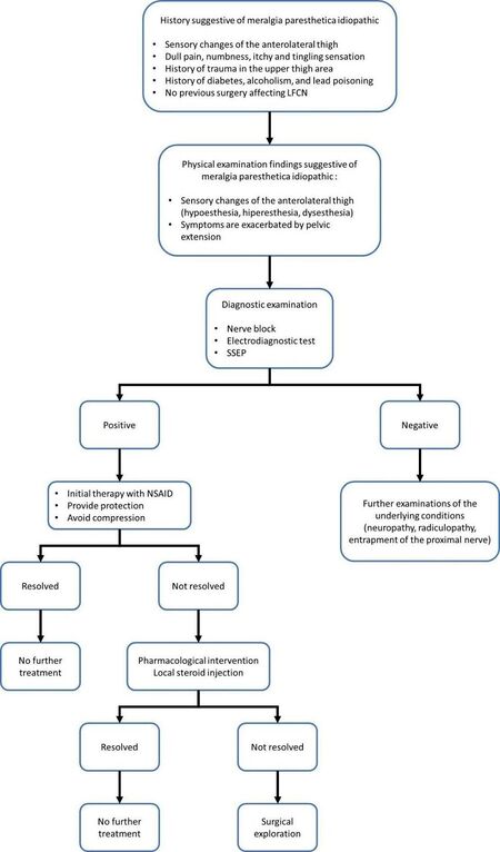 Meralgia Paresthetica - WikiSM (Sports Medicine Wiki)