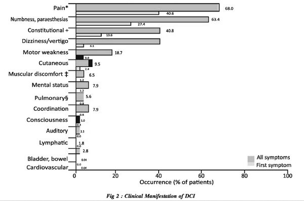 Decompression Sickness - WikiSM (Sports Medicine Wiki)