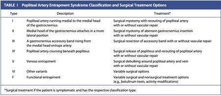 Popliteal Artery Entrapment Syndrome - WikiSM (Sports Medicine Wiki)